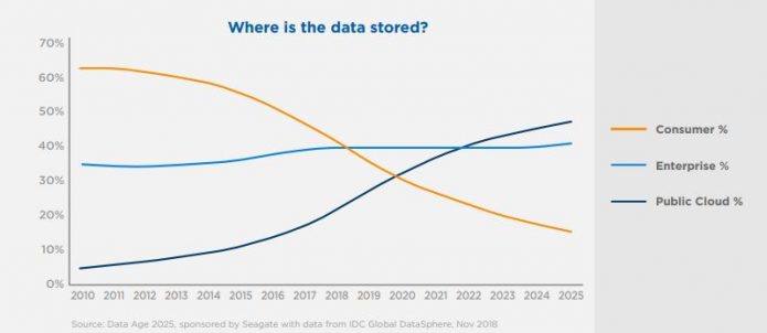 Global Datasphere to Hit 175 Zettabytes by 2025, IDC Says | MILESTONES ...