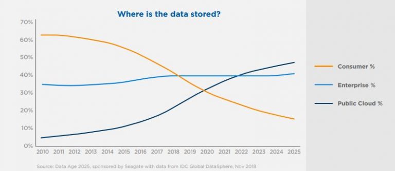 Global Datasphere to Hit 175 Zettabytes by 2025, IDC Says | MILESTONES ...